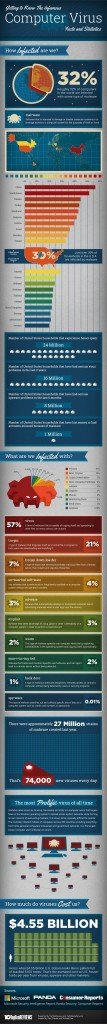 Computer Virus Removal Tips, Tricks, Stats, & Solutions (Infographic ...